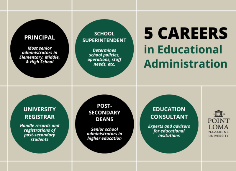 5 Careers you can pursue with a Master’s in Educational Administration ...