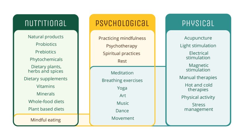 What’s the Difference Between Integrative Wellness and Lifestyle ...