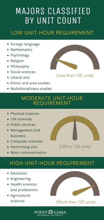How Many Units Do I Need to Graduate College? | PLNU